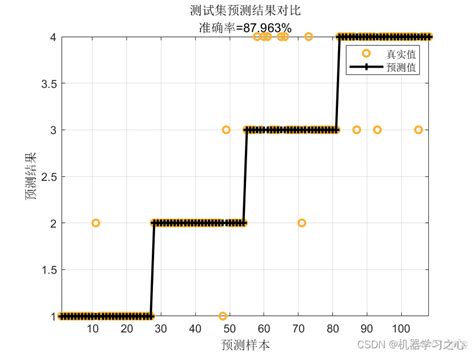 分类预测 matlab实现pso bp粒子群优化bp神经网络多特征分类预测 机器学习之心的技术博客 51cto博客