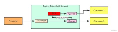 如何保证消息的可靠性延迟队列ttl死信队列延迟队列springboot使用死信队列保证消息可靠性 Csdn博客