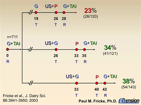 Repro Protocology 101 Ppt