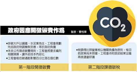公建綠色通膨 政府承諾吸收 財經要聞 工商時報