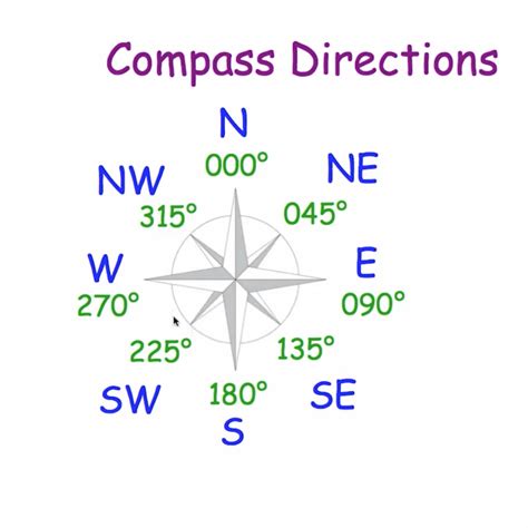 Compass Directions Video Corbettmaths