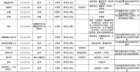 百强三甲，多岗在招！浙江大学医学院附属邵逸夫医院招聘75人，抓紧报名腾讯新闻