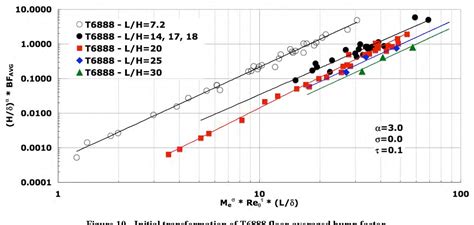 Figure 10 From Supersonichypersonic Laminar Heating Correlations For