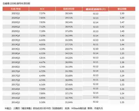 杜邦分析法是什麼？如何用杜邦分析來看公司財報？ Mrmarket市場先生