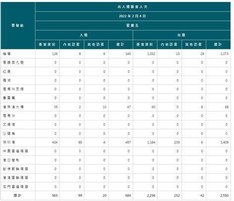 【2月5日疫情速報】2230 Now 新聞