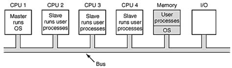 Single User Single Task Operating System The Linux Desk