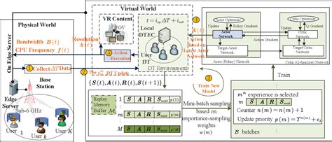 figure 2 from attention based qoe aware digital twin empowered edge