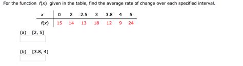 solved for the function f x given in the table find the