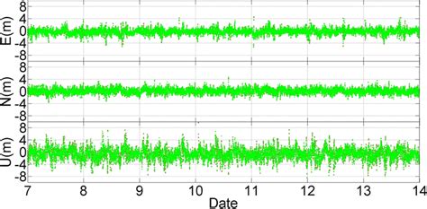 Single Point Positioning Errors For Triple Frequency If And Ir
