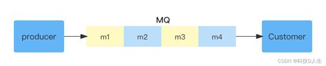 消息中间件学习总结（23）—— kafka、rabbitmq、pulsar、rocketmq 基本原理和选型 pulsar rocketmq 选型 csdn博客