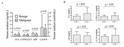 Statistical Analysis Of The Correlation Among Ctcs Serum Markers And
