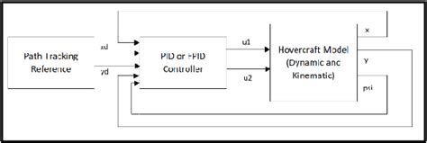 Figure 5 From Design Optimization Of Fuzzy Pid Controller For Autonomous Hovercraft Path