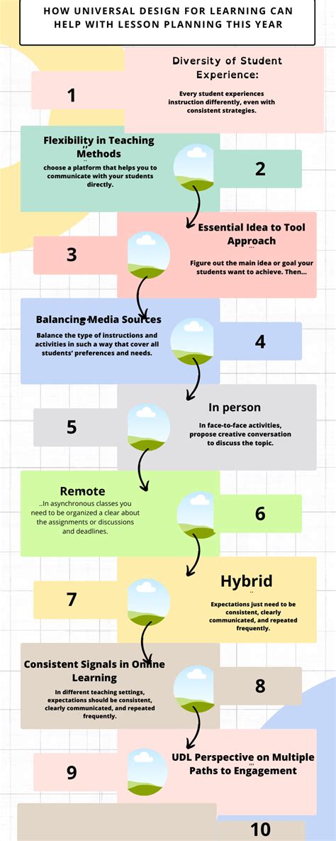 Udl And Differentiated Instruction Ict Portafolio