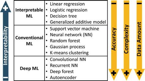 Three Categories Of Ml Algorithms In Lb Pbf Applications Generally