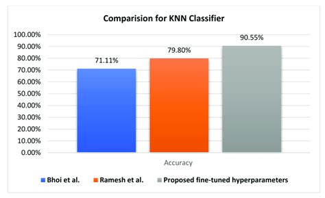 Comparative Analysis For Various Configurations Of Knn Using The Pidd