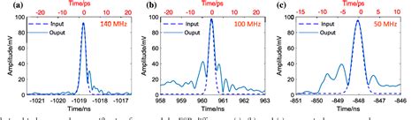 Figure 3 From Low Latency Full Field Temporal Magnification Based On