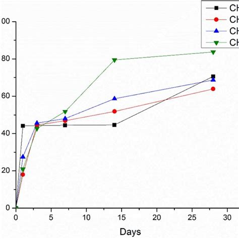 Degradation Of The Different Scaffolds After Immersion In Pbs