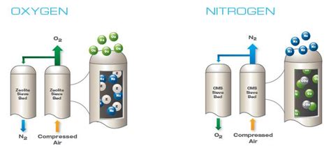 How It Works On Site Gas Systems