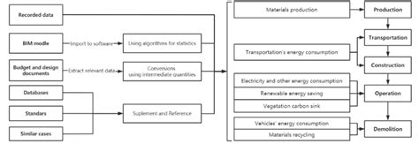 Frame Of Building Whole Life Cycle Carbon Emission Calculation Model