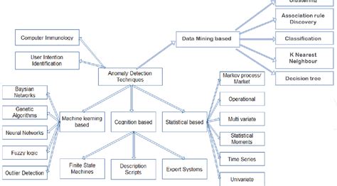 Anomaly Based Intrusion Detection System Semantic Scholar