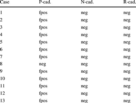Classical Type I Cadherin Expression Download Scientific Diagram