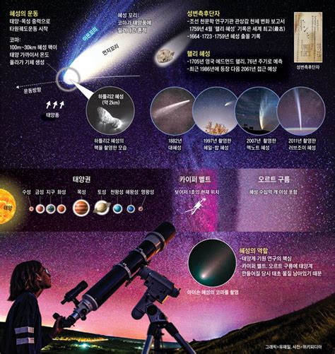 [재미있는 과학] 조선 밤하늘에 나타났던 핼리 혜성 2061년에 또 만나요 프리미엄조선