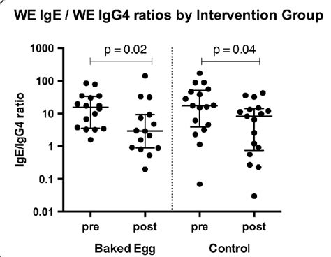 Egg Ige Levels At Joy Herman Blog