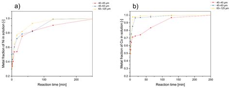Recovery Of Cobalt Nickel And Lithium From Spent Lithium Ion