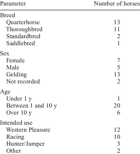 Distribution Of Age Breed Sex And Use Prior To Injury Are Summarized