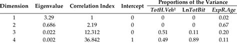 Colinearity Diagnosis Of Equation 14 Download Scientific Diagram