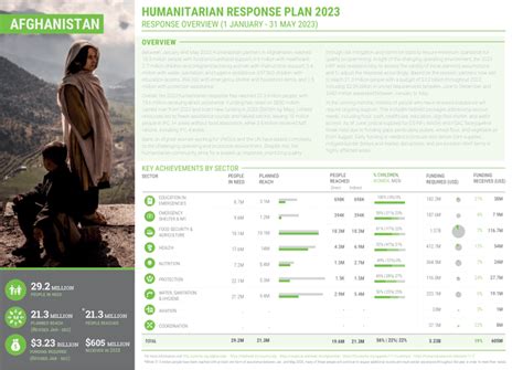 Afghanistan Humanitarian Response Plan 2023 Response Overview 1