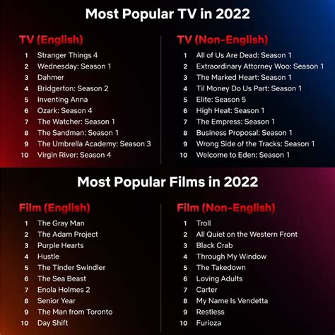 ‘All Of Us Are Dead’, Siri Bukan Bahasa Inggeris Paling Banyak Ditonton Di Netflix Pada 2022 ...