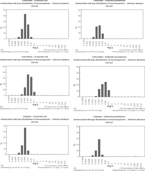 Breakpoints For Intravenously Used Cephalosporins In Enterobacteriaceae