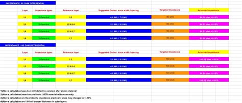 Pcb Stack Recommendation