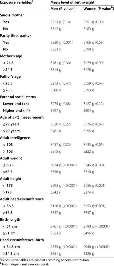 descriptive characteristics of possible confounding factors download