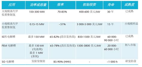 知识：氢能及燃料电池关键的制氢技术 氢应用 气体圈子