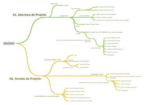 Novo Projeto Coggle Diagram