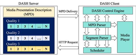 MPEG DASH Client Server Model In 2012 The Joint Efforts Of 3GPP And
