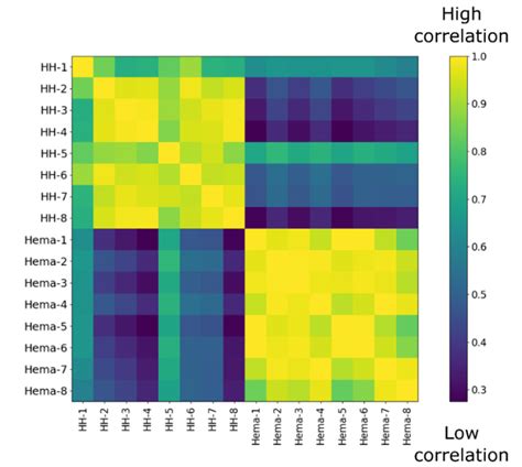 correlation matrix of elisa multiplex data from 8 healthy donor serum