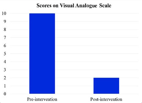 Graph Displaying Pre Intervention And Post Intervention Scores On