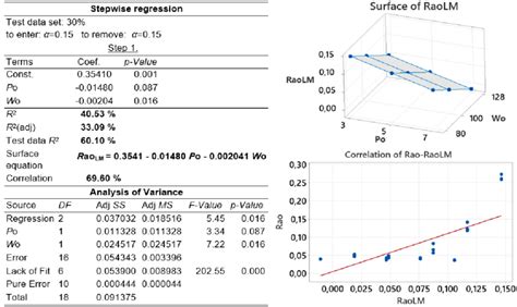 Analysis Of Preliminary Regression Model Raolm Download Scientific