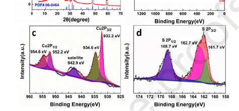 A X Ray Diffraction Patterns Of Cellulose Film And Cu 2 X Scellulose
