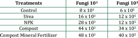 Total Viable Count Of Fungal Isolates Cfu Download Scientific Diagram