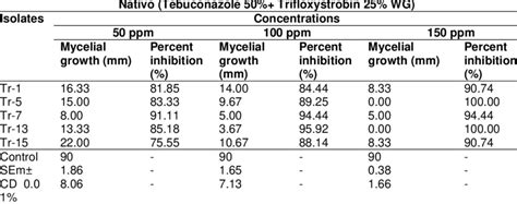 Compatibility Of Trichoderma Isolates With Nativo Fungicide Download Scientific Diagram