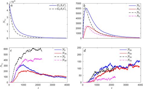 Time Evolution Of Floc Number Nnf N N F Of Floc Size Nf For