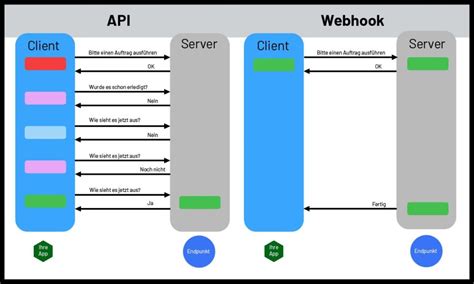 webhooks „verhaken“ von systemen für mehr integration roxtra