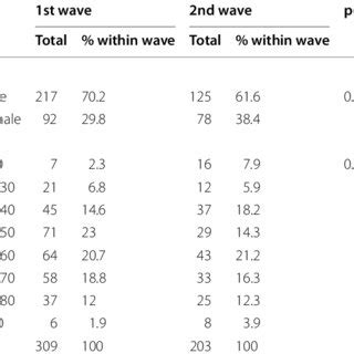 Sex And Age Distribution Between The Two Waves Download Scientific Diagram