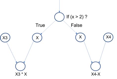 万字长文详解静态图和动态图中的自动求导机制 知乎