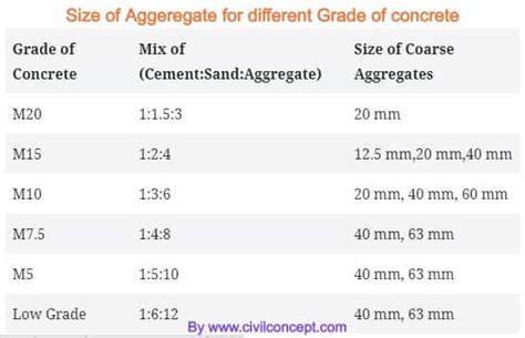 Concrete Aggregate Size Chart Concrete Mix Proportions For Different
