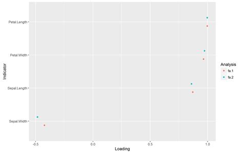 R Many Duplicated Levels In Factors Are Deprecated Warning With Ggplot2 Stack Overflow